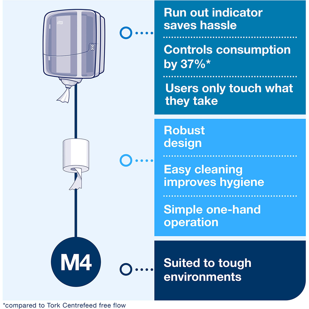 Tork Reflex Performance M4 White Single-Sheet Centrefeed Dispenser ...